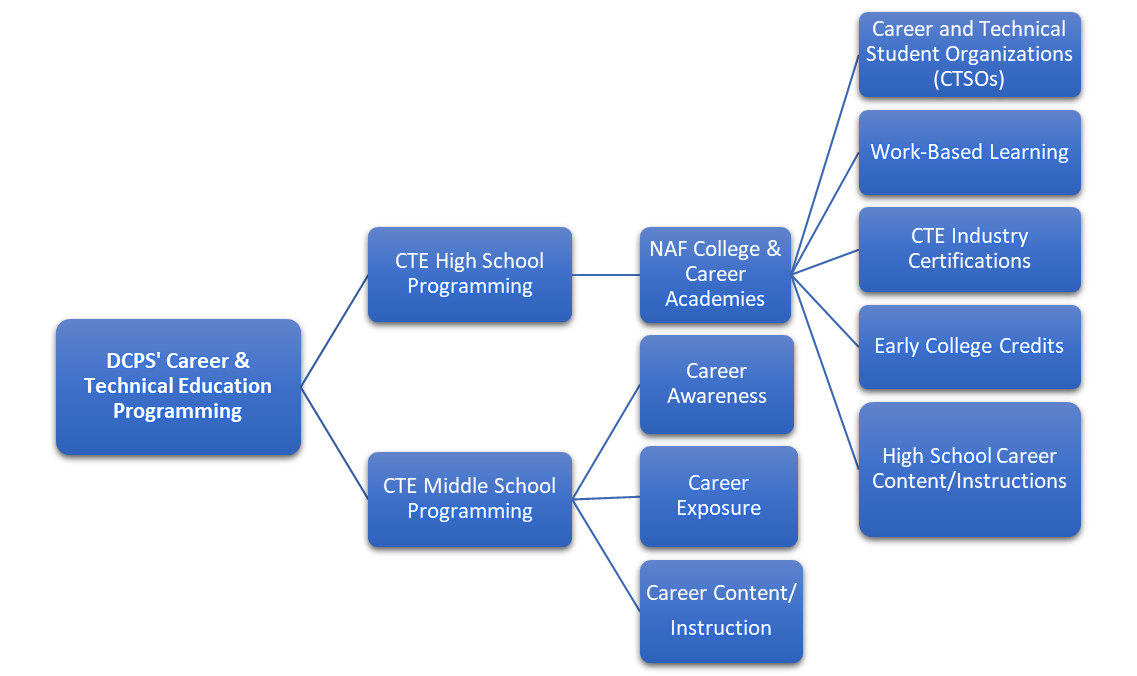 CTE at a Glance - DCPS Career & Technical Education Programs